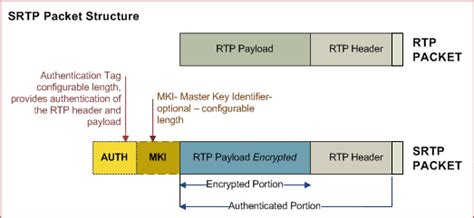 Rtp Protocol Rtp And The Datagram Congestion Control Protocol Colin Perkins Rtp Allows Data