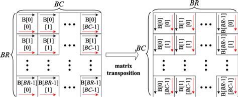 Figure 7 From A Variable Size Fft Hardware Accelerator Based On Matrix Transposition Semantic