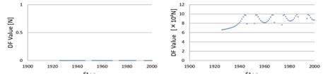 Transition Of DF Values The Left Figure Is The Model And The Right Download Scientific