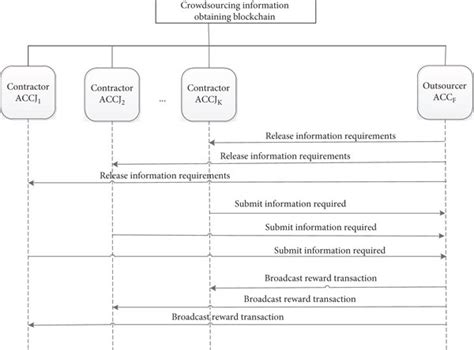 Basic Architecture Of Crowdsourcing Information Obtaining Scheme Based Download Scientific