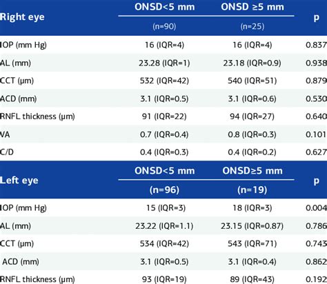 Comparison Of The Median Optic Nerve Sheath Diameter Measurement Values