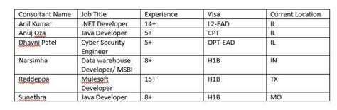 Arshiya Raffat On Linkedin C2c Hotlist Javajobs Python Devops