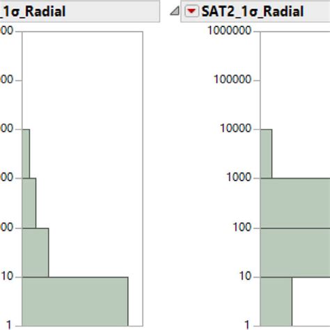 Distribution Of Primary And Secondary Objects Transverse Covariance