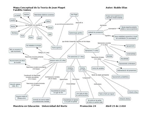 Mapa Mental De La Teoria De Piaget Arbol