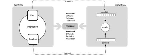 The Analytical Approach To Evaluation And Empirical Validation Download Scientific Diagram