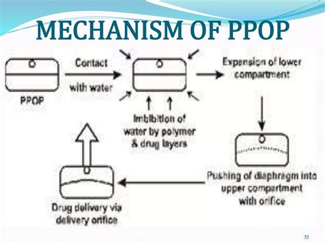 Osmotic Drug Delivery System Pptx