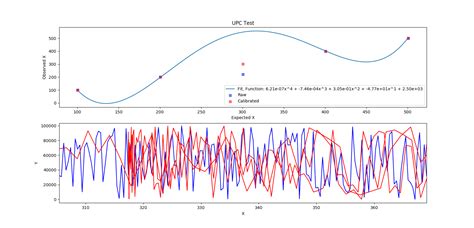 Python Limit Curvefit Or Polyfit To Monotone Functions Stack Overflow