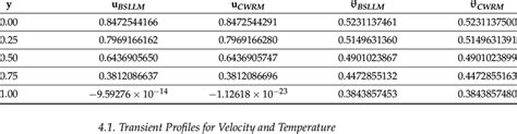 Validation Of Bivariate Spectral Local Linearization Method With Download Scientific Diagram