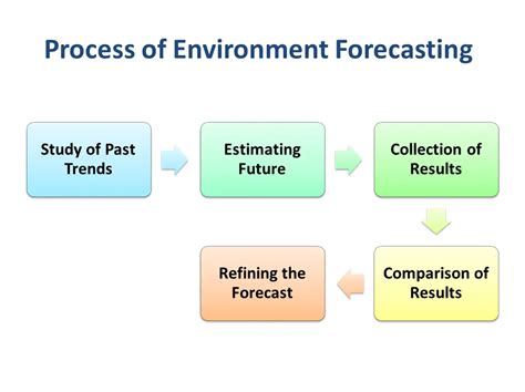 Environmental Forecasting Meaning Characteristics Process
