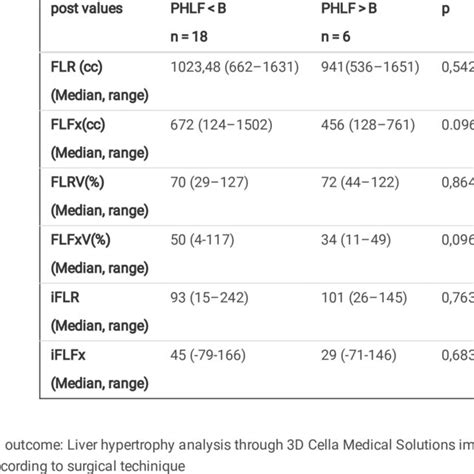 Post Hepatic Liver Failure Analysis Download Scientific Diagram