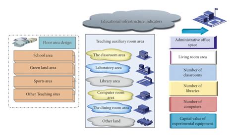 Composition Of Educational Infrastructure Indicators Download