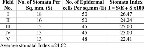 Range Stomatal Index Of Lower Epidermis Of The Leaf Download Scientific Diagram
