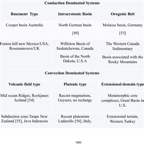 Conduction And Convection Dominated Geothermal Resources Download