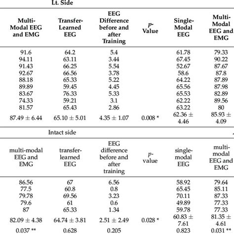 Average Classification Accuracy Of Single Modal Eeg Multi Modal
