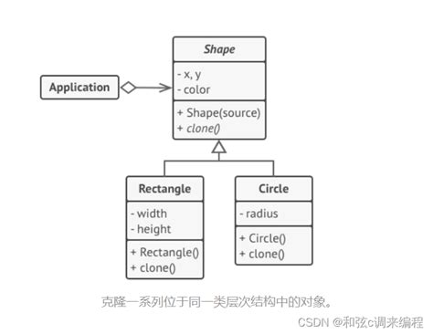 看图记设计模式【五】，创建模式系列：原型模式 csdn博客