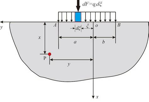distributed load analysis model for the semi infinite plane boundary