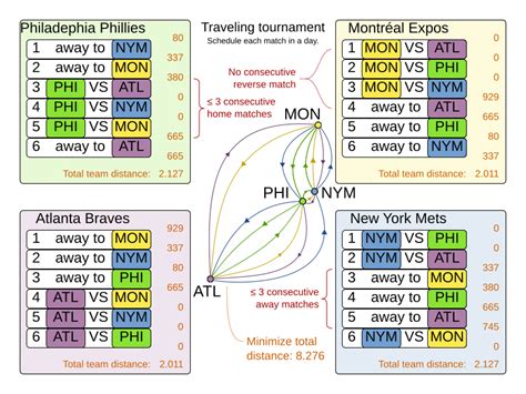 traveling tournament problem ttp timefold documentation