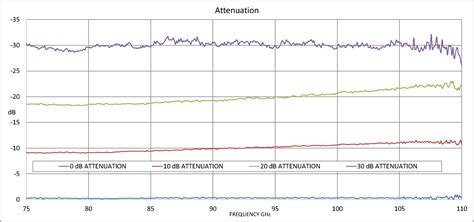 Millimeter Wave Continuously Variable Waveguide Attenuators Operate To 110 Ghz