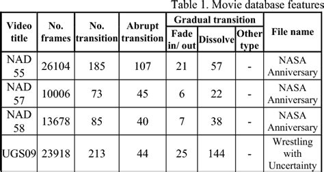 Table 1 From A Scale Space Filtering Based Shot Detection Algorithm Semantic Scholar
