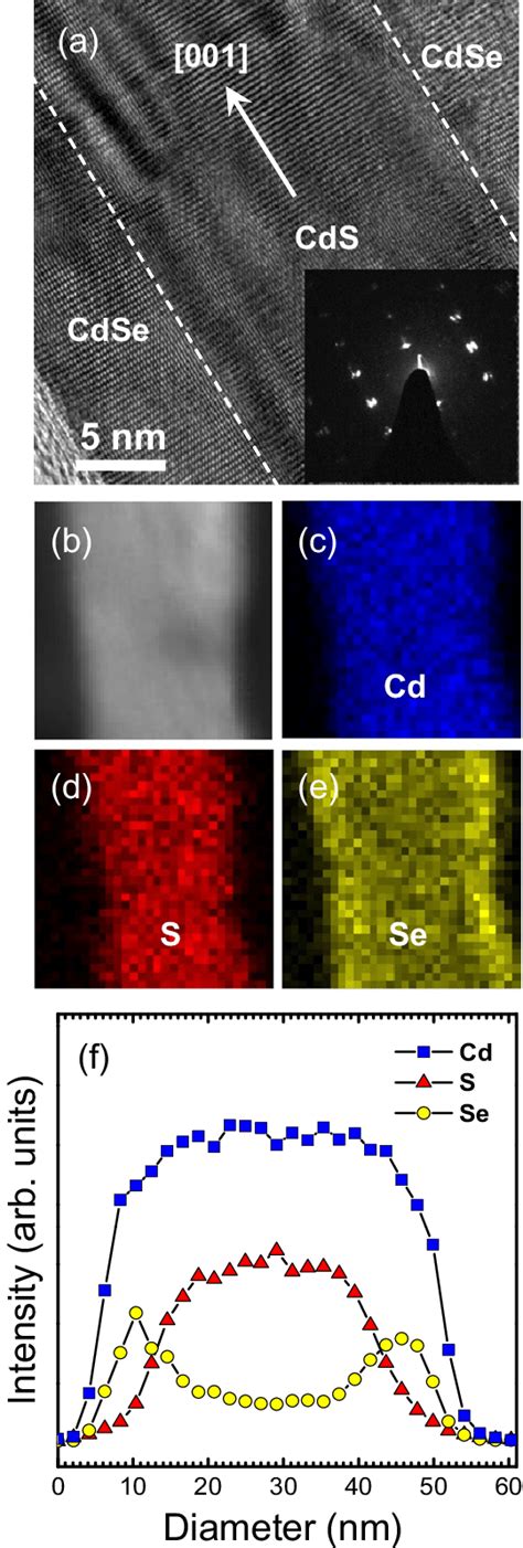 A High Resolution Tem Image Of A Cds Cdse Core Shell Nw The Inset Download Scientific