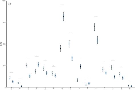 Ggplot How Do You Change Font And Bracket Size With Geom Signif Ggsignif R Stack Overflow