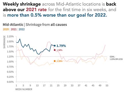 A Multi Level Makeover Simplifying A Shrinkage Report — Storytelling With Data