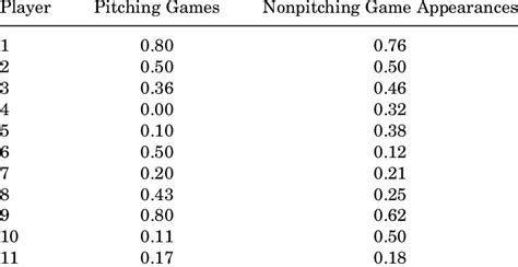 Percentage Of Games Per Player With Total Throw Captured By Inertial Download Scientific