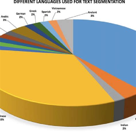Pdf Text Segmentation Techniques A Critical Review