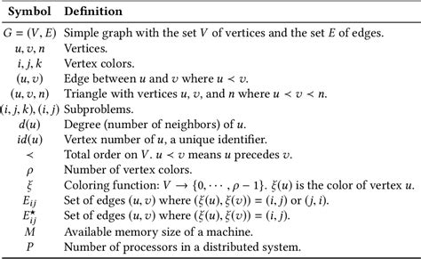 Table 1 From Enumerating Trillion Subgraphs On Distributed Systems Semantic Scholar