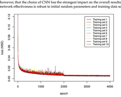 Changes In The Loss Mean Square Error MSE Function During The Download Scientific Diagram