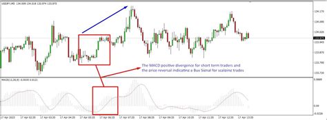 Best MACD Settings For Scalping The Forex Geek