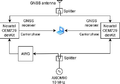 figure 1 from experimental evaluation of gnss based frequency