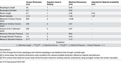 Summary Of Model Parameters Assumptions And Relevant Formulae Used In