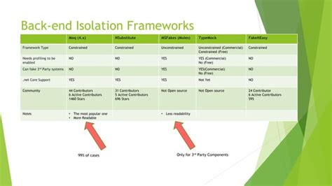 Implementing Tdd In For Net Core Applications Pptx Web Development Internet