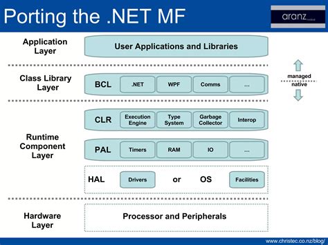 Introduction To Net Micro Framework Development Ppt