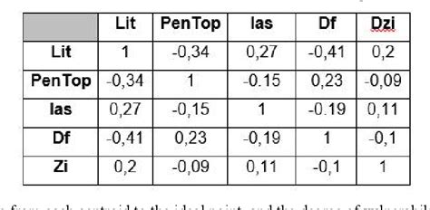 Table 3 From Data Mining To Aquifer Vulnerability Assessment Semantic