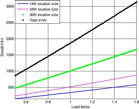 Multi Objective Simultaneous Placement Of Dg And Dstatcom Using Novel