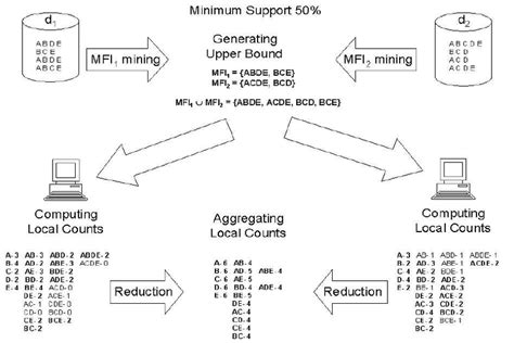 Overall Process Of Distributed Mining Download Scientific Diagram