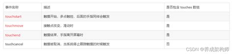 触摸事件touchstart、touchmove、touchend Csdn博客