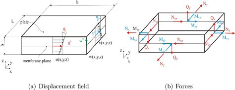 Figure 1 From Dynamic Stiffness Formulation For Composite Mindlin Plates For Exact Modal