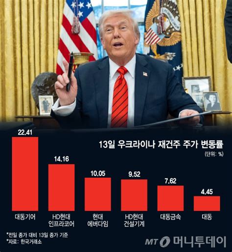 트럼프발 호재에 급등한 우크라이나 재건주상한가 종목도