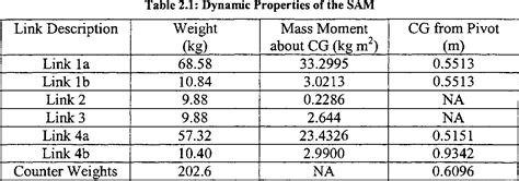 Table 2 1 From Adaptive Control And Parameter Estimation Of Dynamically Mismatched Robotic
