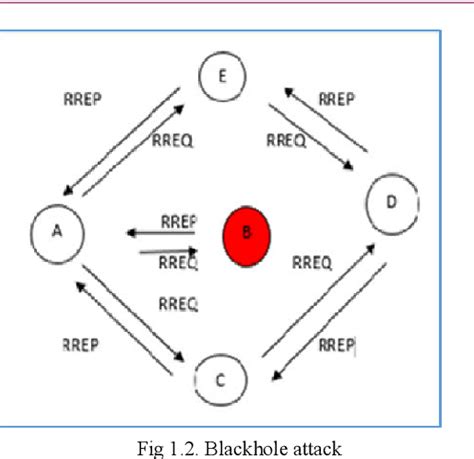 Figure 12 From Detection And Analysis Of Single Blackhole Node With Tcp Connection In Manets