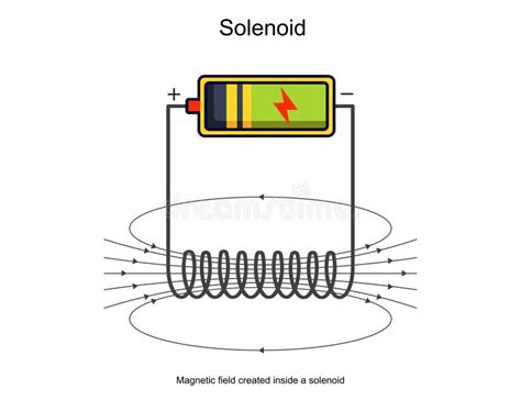 A Solenoid Is A Wire Coil Creating A Magnetic Field When Current Flows Used In Magnets And