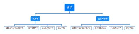Tokenization 商户接入指南