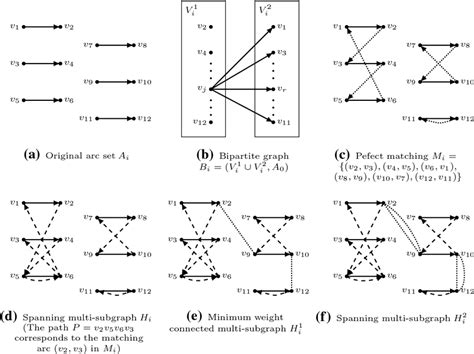 An Example For Algorithm SymSCC In Picture D The Dashed Arrows Download Scientific Diagram