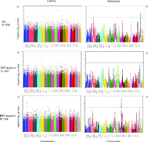 Manhattan Plots For The Genome Wide Association Threshold P Value