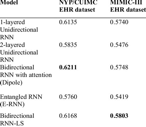 Diagnosis Prediction Performance Recall 30 Of All Models Using Two Download Scientific