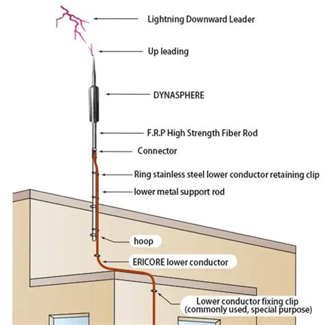 Residential Building Lightning Protection Ese Lightning Rod Ese