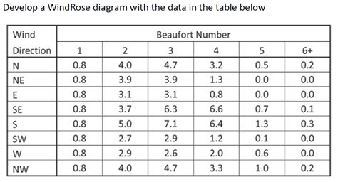 Solved Develop A Windrose Diagram With The Data In The Table